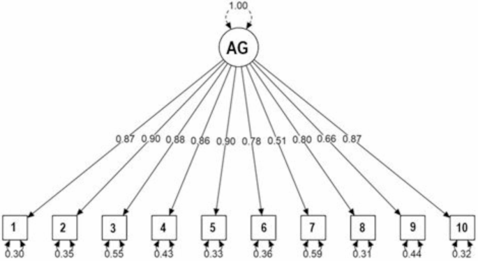 Polish adaptation of Clark and Malecki’s academic grit scale | Current ...