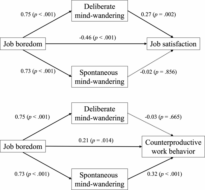 Brief report: the role of mind-wandering (spontaneous vs. deliberate ...