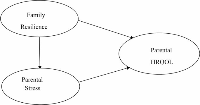 Parental stress, family resilience, and health-related quality of life: parents of children with ...