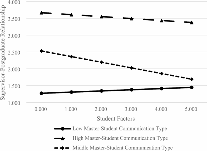 Latent profile of master-student communication and impact on supervisor ...