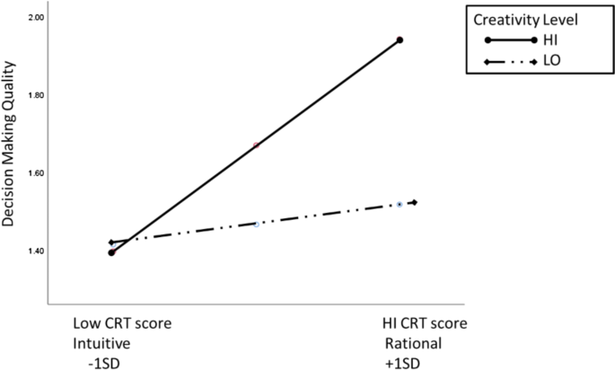The interplay of humor and creativity: shaping rationality and decision ...