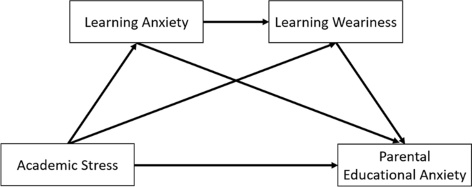 The relationship between academic stress and educational anxiety ...