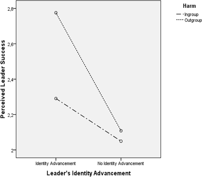 Evaluation of leaders who committed moral violations on the basis of ...