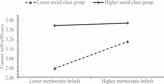 Meritocratic beliefs and career adaptability: The multiple mediation ...