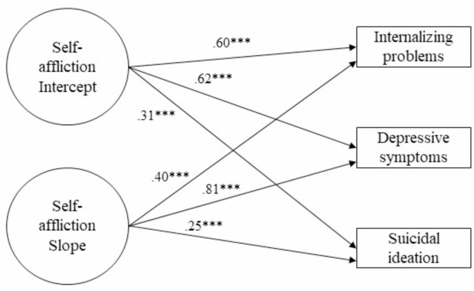 The association between the development of self-affliction tendency and ...