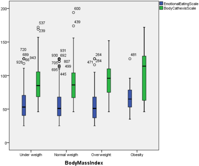 The correlation between body cathexis and emotional eating behaviors of ...