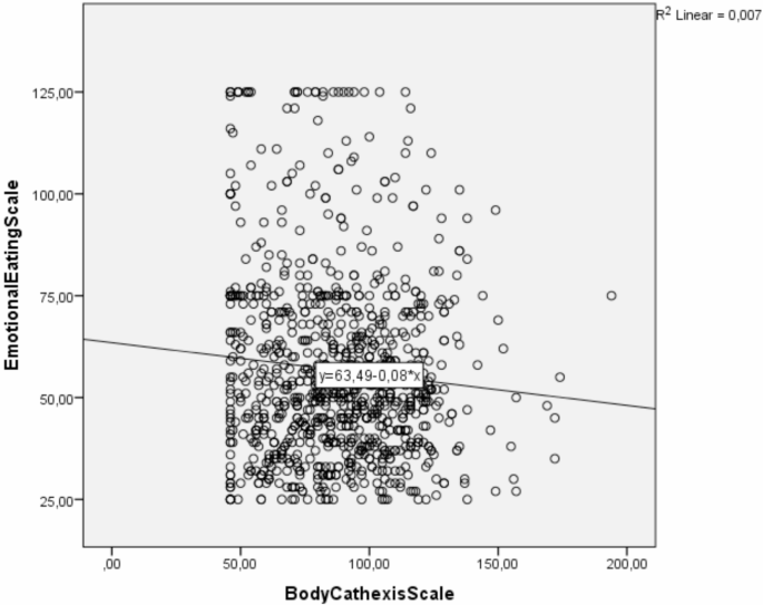 The correlation between body cathexis and emotional eating behaviors of ...
