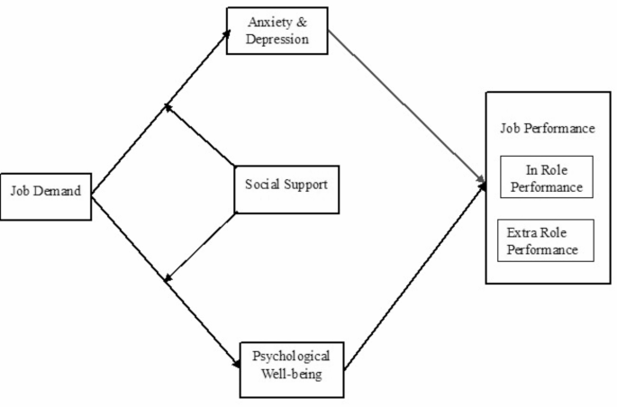 Navigating job demands: The relationship of psychological well-being ...