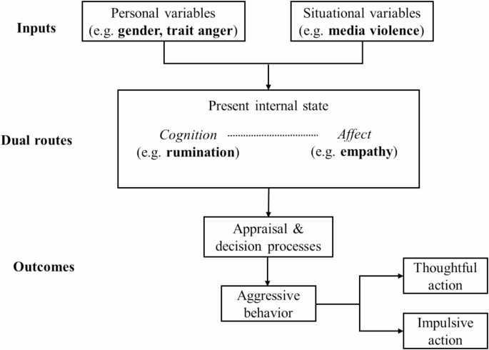 Longitudinal associations between media violence exposure and ...