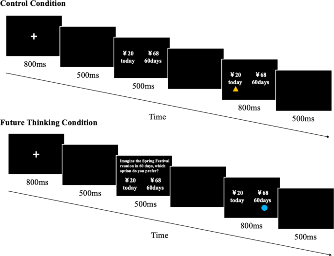 How to alleviate the impulsivity decision making of individuals with ...