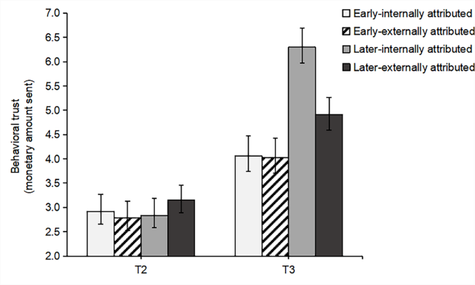 How to apologize more effectively: the impact of trust repair timing ...