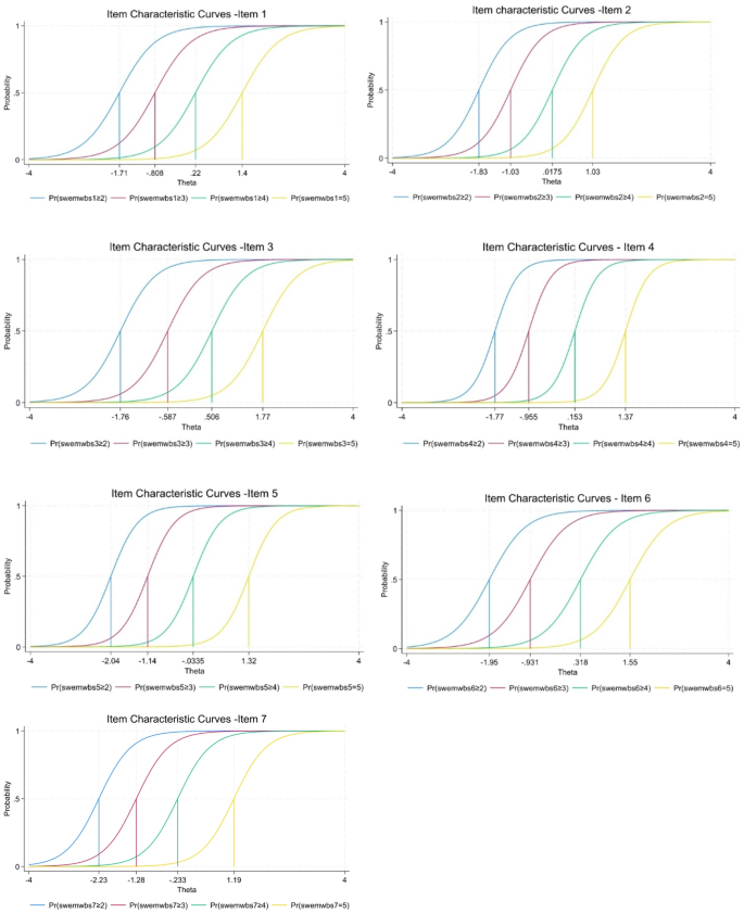 The utility of the short Warwick Edinburgh mental wellbeing scale ...