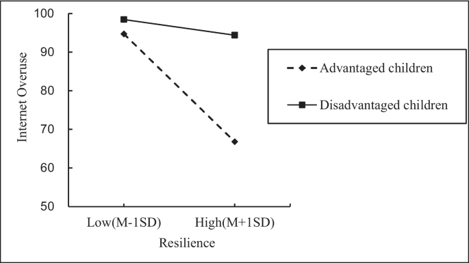 The role of resilience in bullying victimization and internet overuse ...