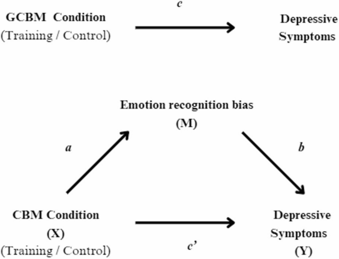 Meta-analysis of studies testing cognitive bias modification (CBM ...