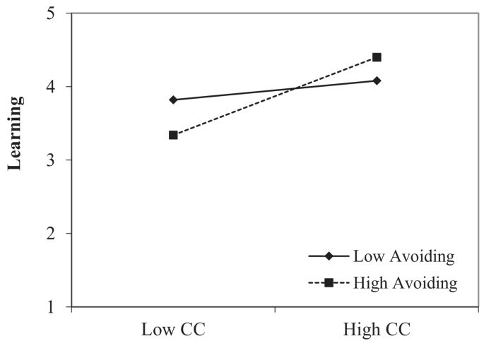 Applying constructive controversy: The influence of conflict management ...