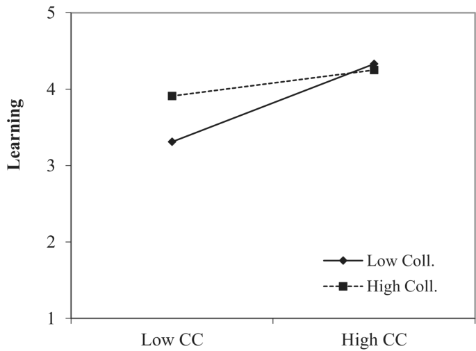 Applying constructive controversy: The influence of conflict management ...