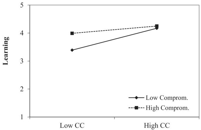 Applying constructive controversy: The influence of conflict management ...