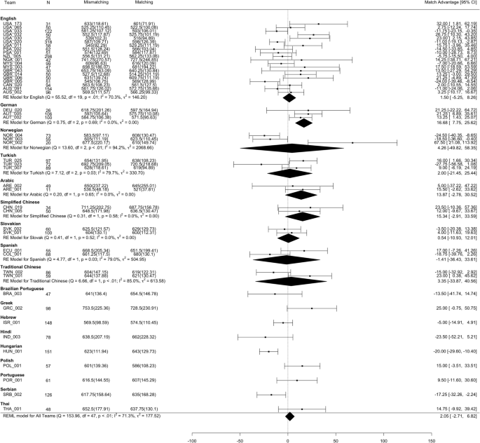 Investigating object orientation effects across 18 languages | Current ...