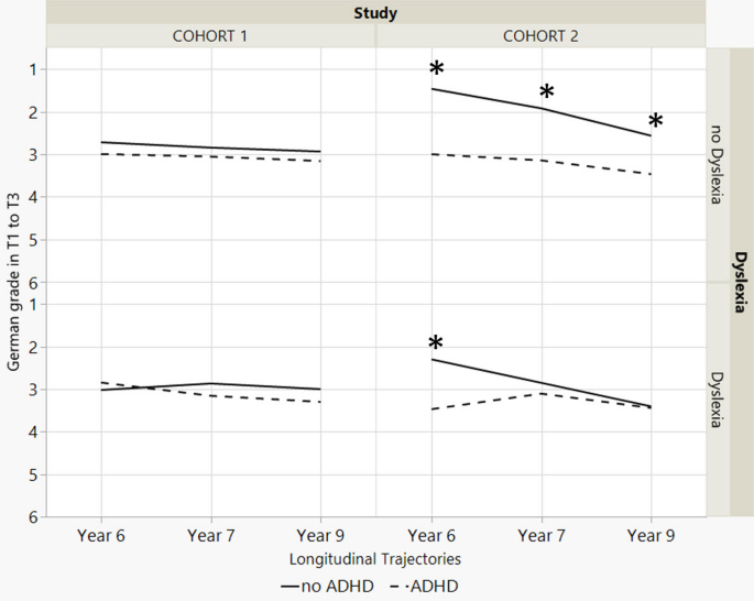 ADHD and secondary school grades: evidence from two longitudinal ...