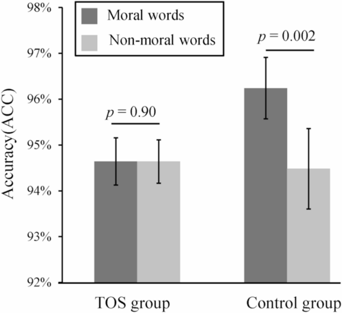 Disruption of moral perception under acute anxiety: behavioral and ...