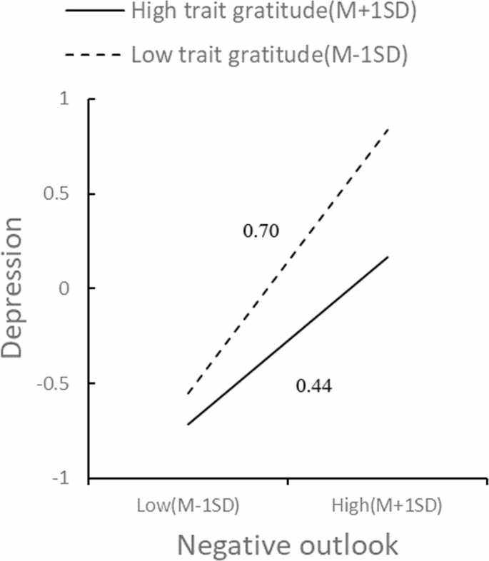 A negative outlook links perceived stress to depression during the ...