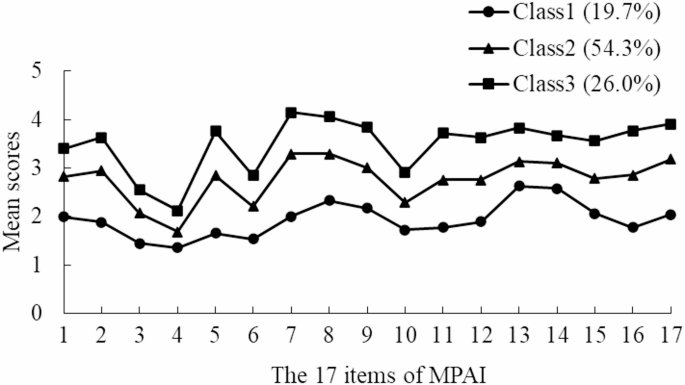 The relationship between mobile phone dependence and adaptability of Chinese university freshmen ...