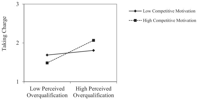 Overqualified and overachieving: unpacking the drive behind taking ...