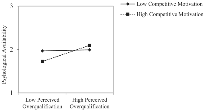 Overqualified and overachieving: unpacking the drive behind taking ...