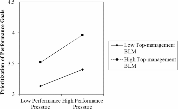 Penalty or priority? How performance pressure and top-management bottom ...