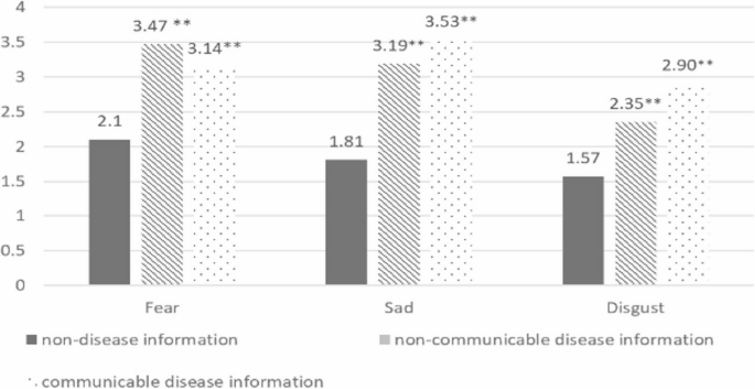 The impacts of fear, sadness and disgust on preferences for green ...