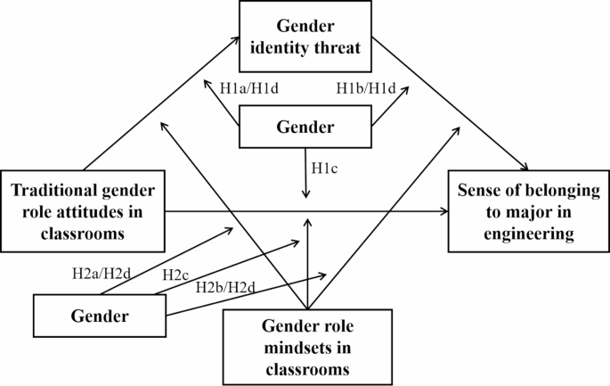 Gender role mindsets in engineering classrooms: moderating effects on ...