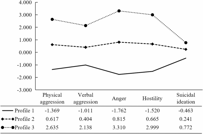 Profiles of Chinese adolescents’ aggression and suicidal ideation in ...