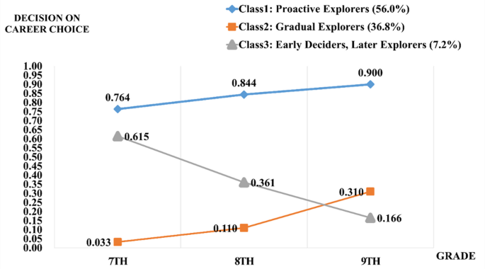 Longitudinal profiles of career decision-making among multicultural ...