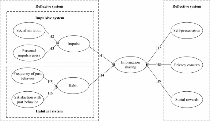 Understanding information sharing in short-form video platforms: from ...