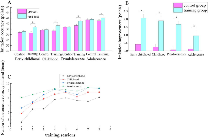 Improving short-term memory capacity for movements through an imitation ...
