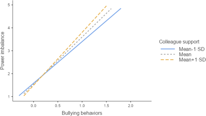 The paradoxical effect of social support on the relationship between ...