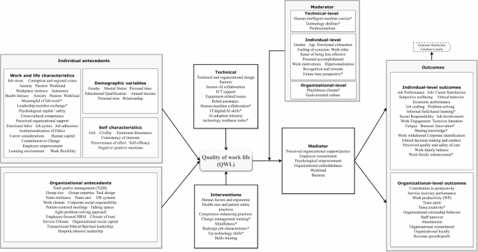 Quality of work life in the workplace: a systematic review and ...