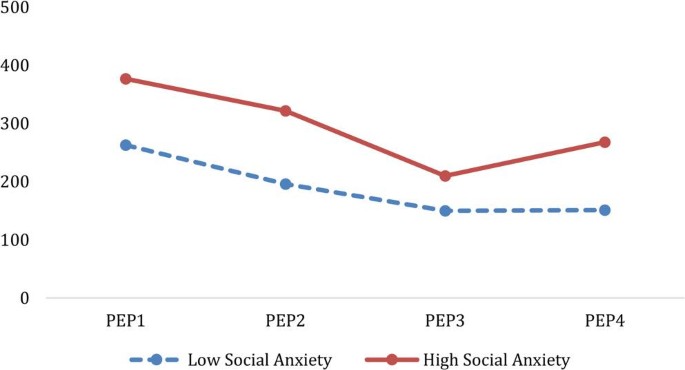 Post-event processing and social anxiety: the role of fear of positive ...