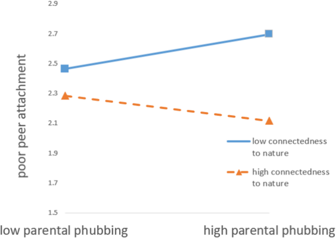 Parental phubbing, poor peer attachment and psychological distress: the ...