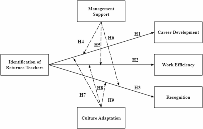 Identification of returnee teachers (IRT): Navigating professional ...