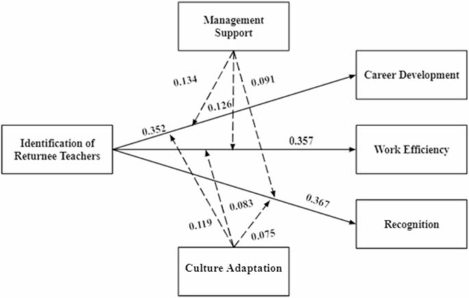 Identification of returnee teachers (IRT): Navigating professional ...