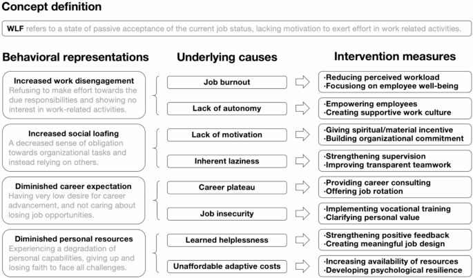 Looking into workplace lying flat: understanding underlying causes and ...