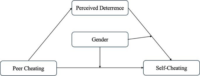 Academic cheating among Chinese university students: the effects of ...