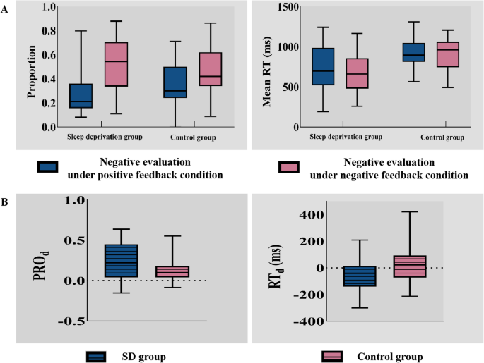 Sleep deprivation enhances self-protective behavior after negative ...