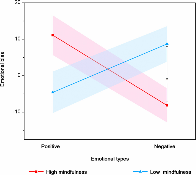 Dispositional mindfulness and emotional attention: a focus on ...