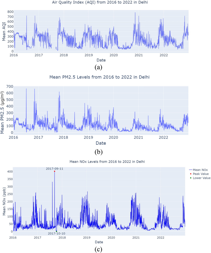 Integrating machine learning techniques for Air Quality Index ...