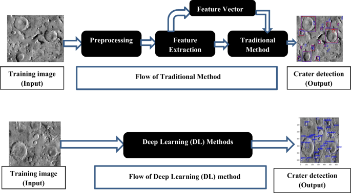 A Review On Deep Learning Based Automated Lunar Crater Detection Earth Science Informatics