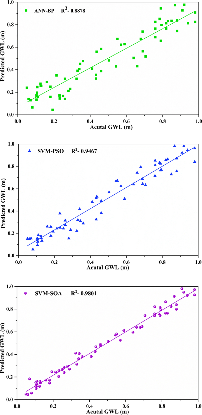 An improved support vector machine model for groundwater level ...