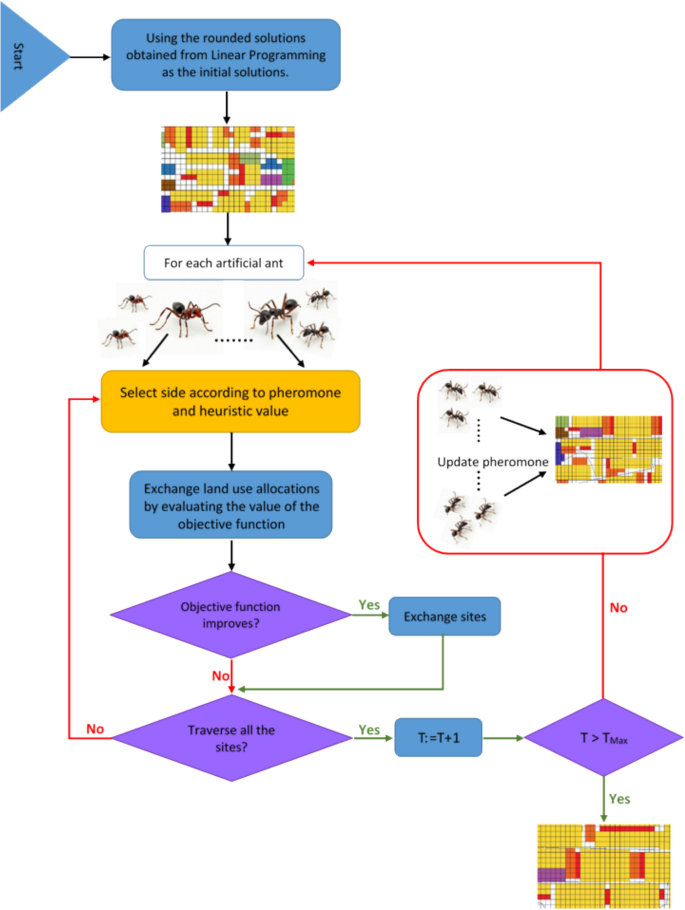 Urban land use allocation with hybrid linear programming – multi-objective ant colony algorithm ...
