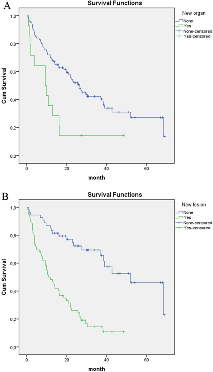 Should new organ involvement be included in Response Evaluation ...